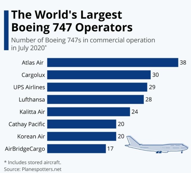 Boeing 747 : The End of an Era? | Intel Today
